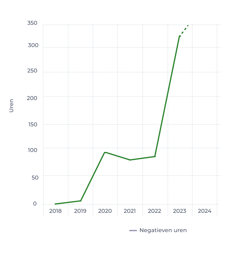 Analyse 2023 – VvDE